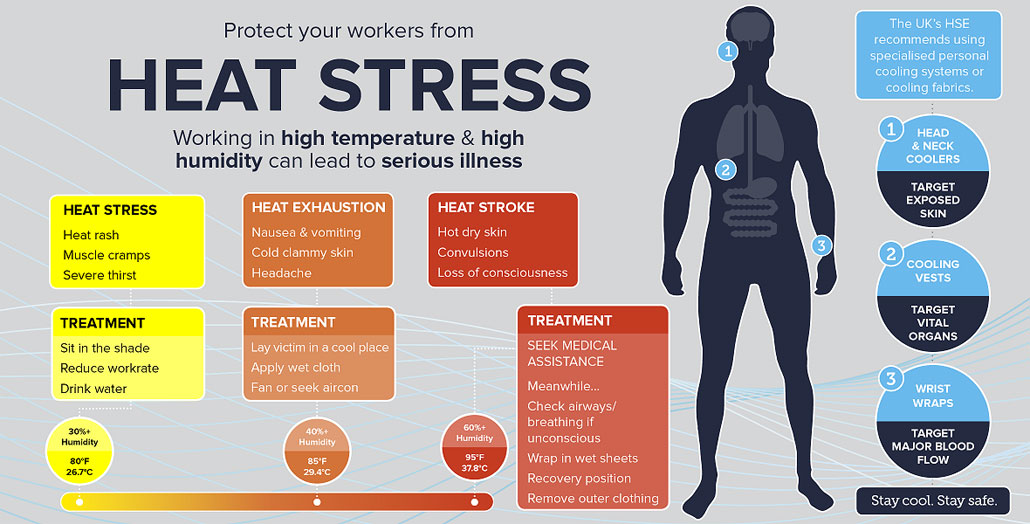 Hittestress? HyperKewl werkkleding houdt je lichaam koel!