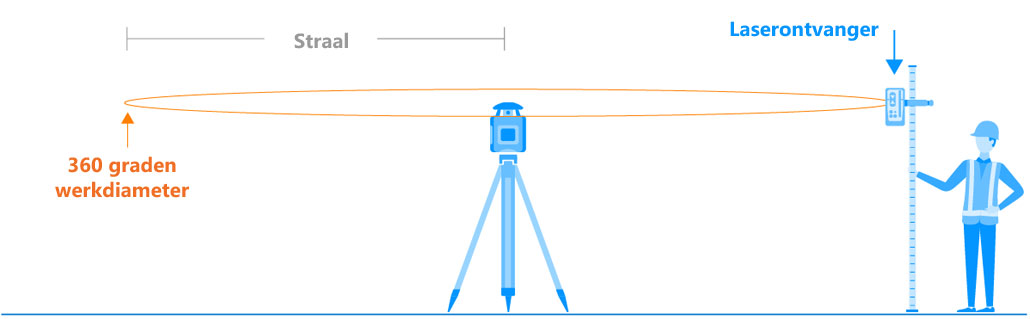 Wat is een roterende laser en hoe gebruik je deze?