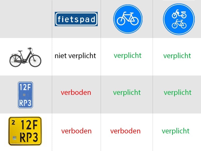 Welke verschillende fietsborden zijn er?